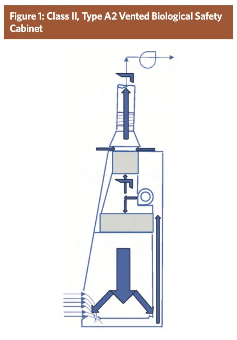Exhaust System Integration of Class II Type A2 Vented Biological Safety ...